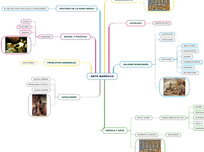 ARTE BARROCO - Mind Map